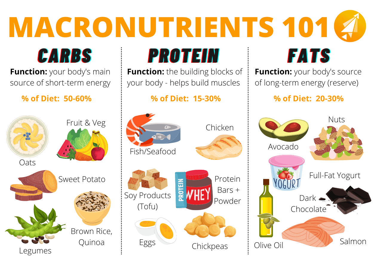 Macronutrients and Micronutrients: A Balanced Diet for Strength - Get Wrekd
